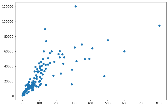 Regression Analysis in Python
