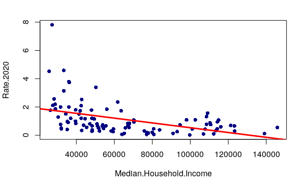 Crime Point Analysis in R